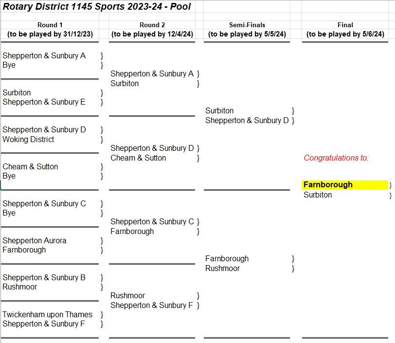 Pool Draw - Rotary South
