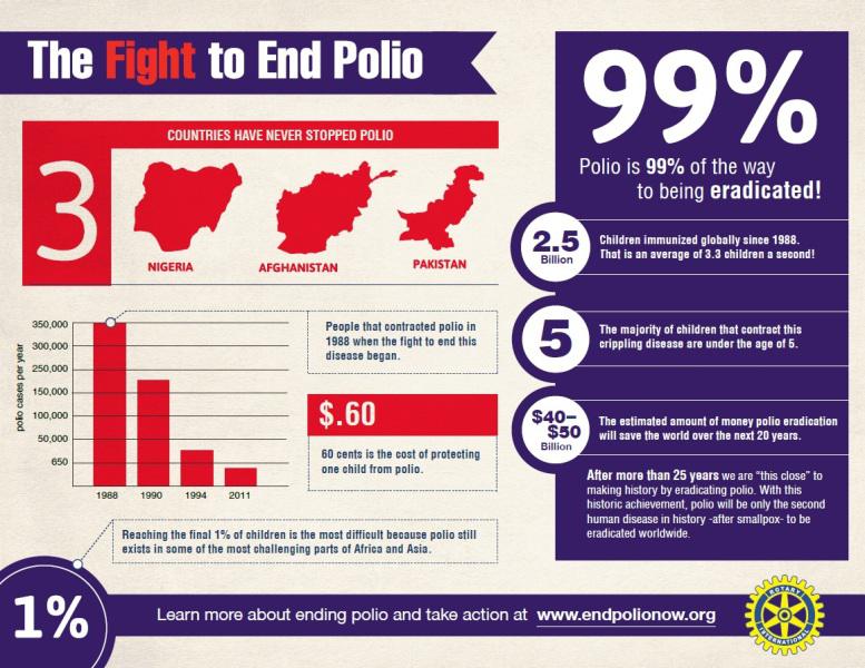 End Polio Now - Rotary Club of Newbury